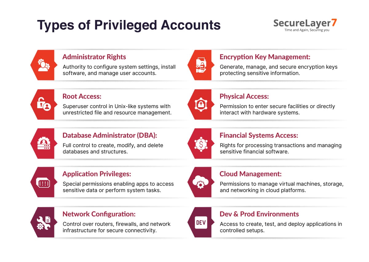 Privileged Access Management: Lifecycle & Best Practices