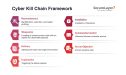Cyber Kill Chain Explained: Framework, Stages, and Strategies