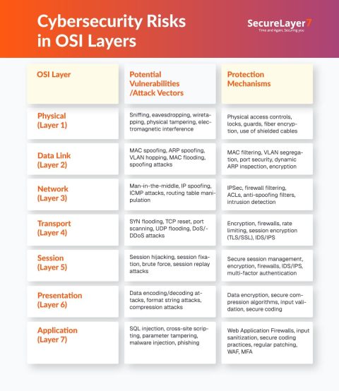 OSI Model: 7 Layers, Key Functions, Security Risks & Attacks