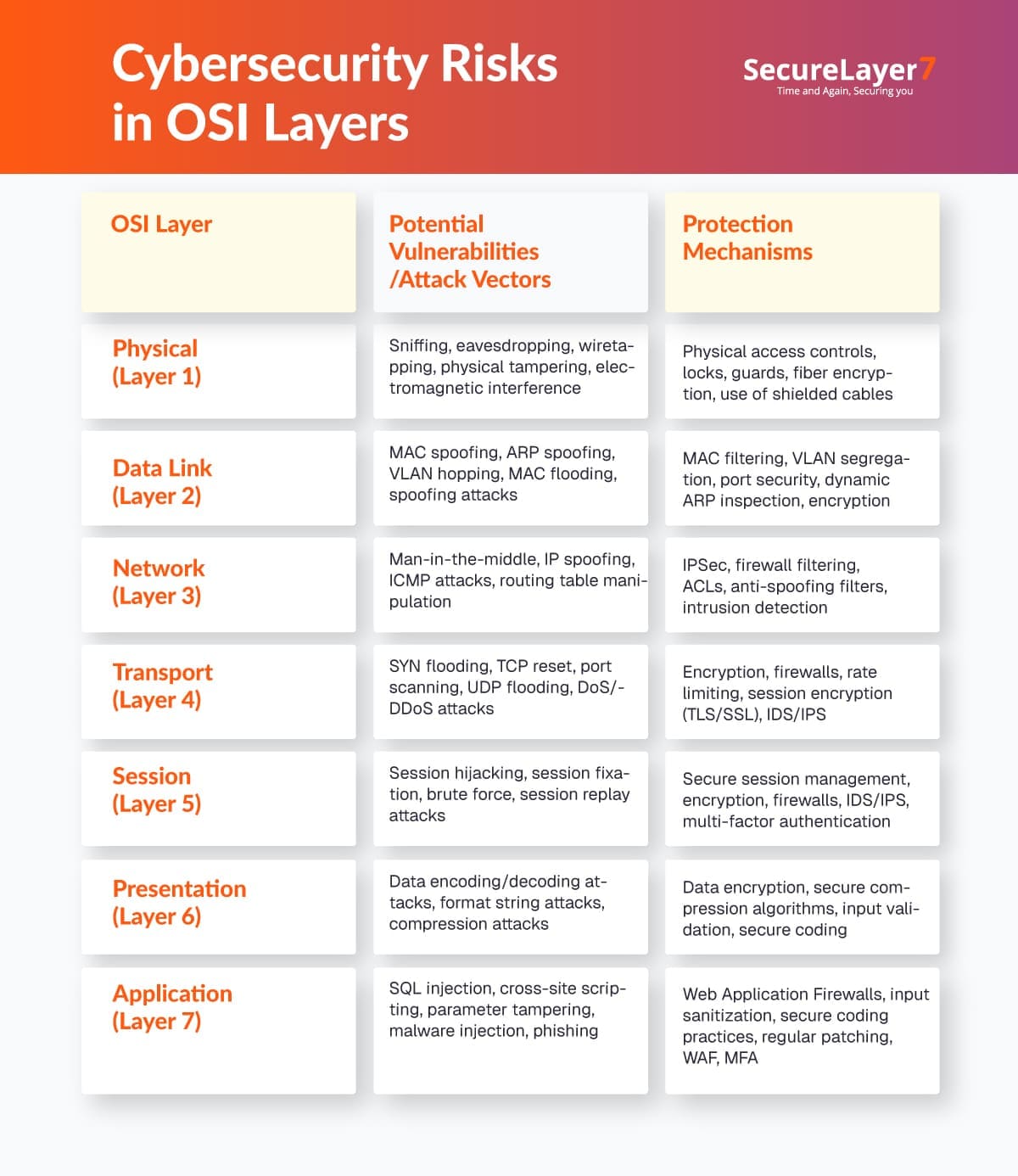 OSI Model: 7 Layers, Key Functions, Security Risks & Attacks