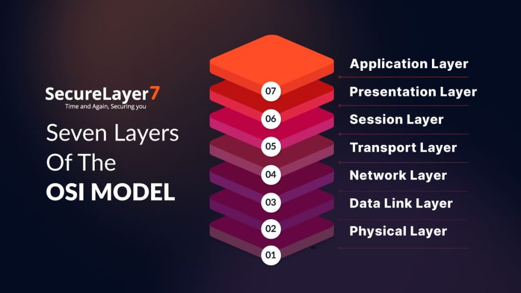 OSI Model: 7 Layers, Key Functions, Security Risks & Attacks