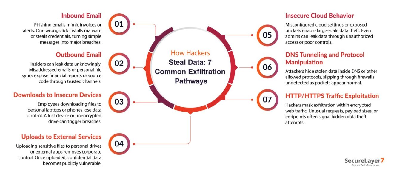 Data Exfiltration Explained: Methods & Best Practices