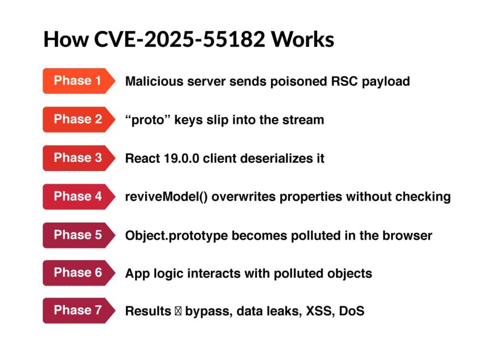 CVE-2025-55182: Critical React & Next.js RSC Flaw Exposed