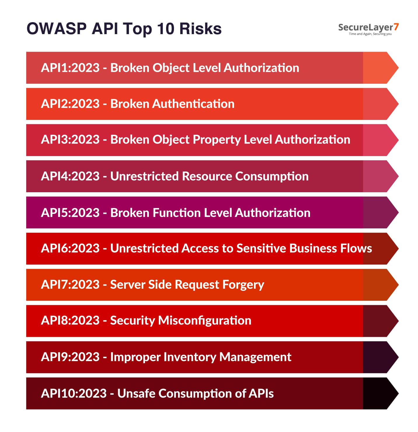 OWASP API Top 10: Risks & Prevntion Strategies [Updated]